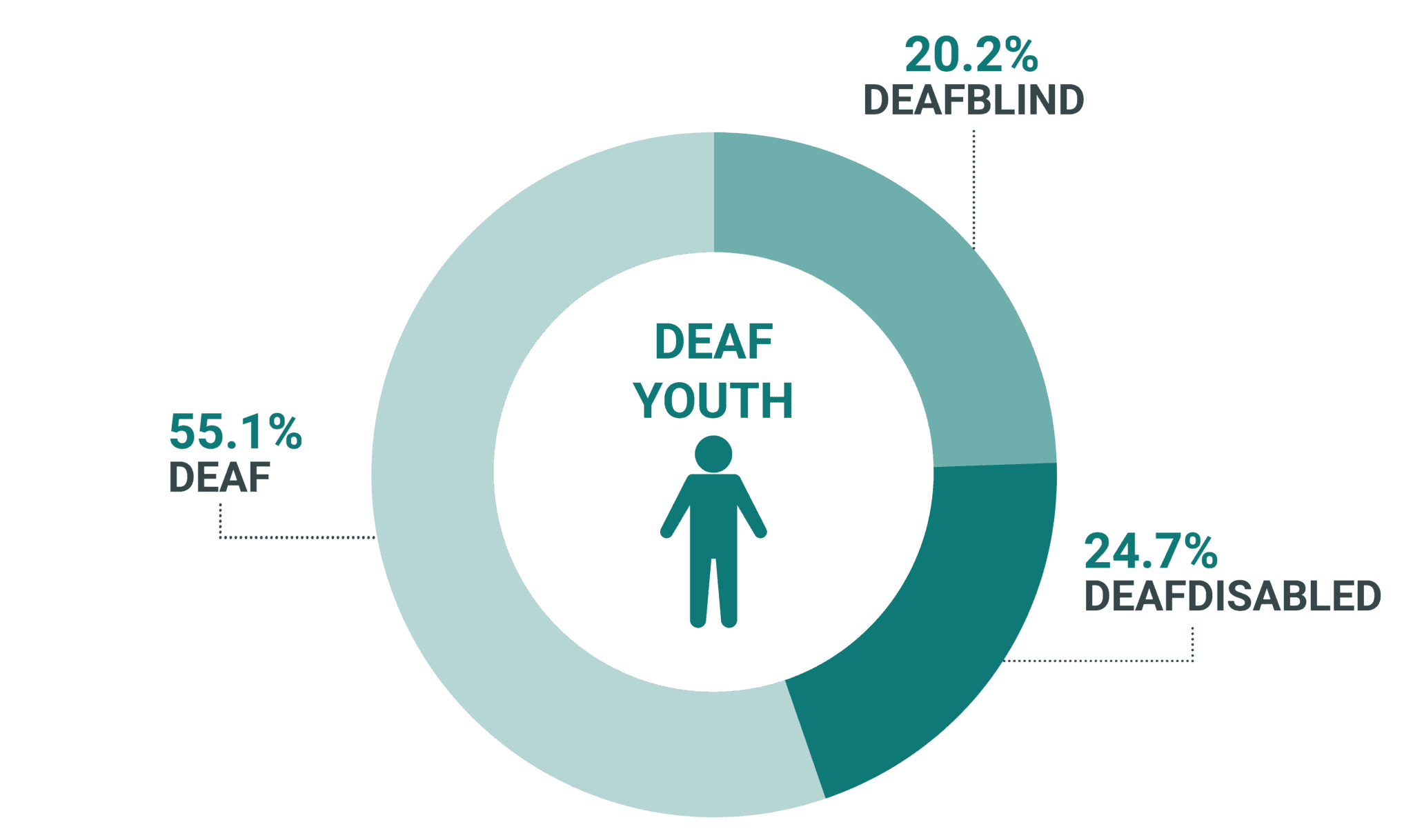 Deaf Youth What Does The Data Tell Us National Deaf Center Deaf Youth What Does The Data Tell Us National Deaf Center